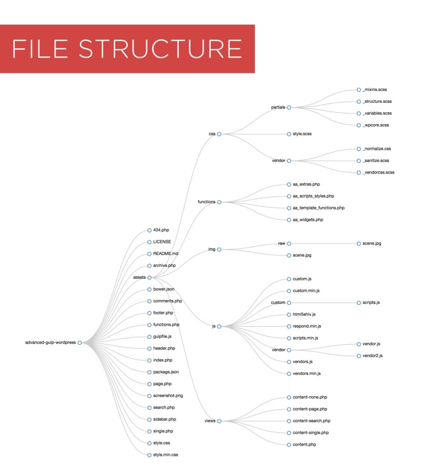 My Advanced Gulp Workflow for WordPress Themes